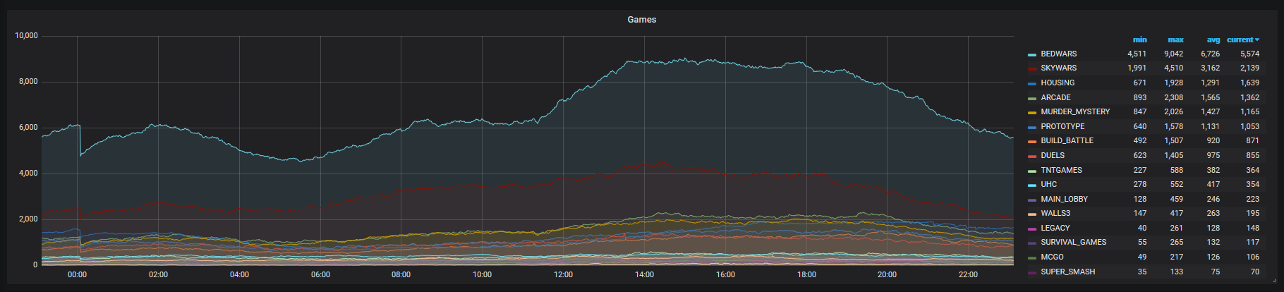 Dev Blog #4: Graphs are Awesome! | Page 2 | Hypixel Forums