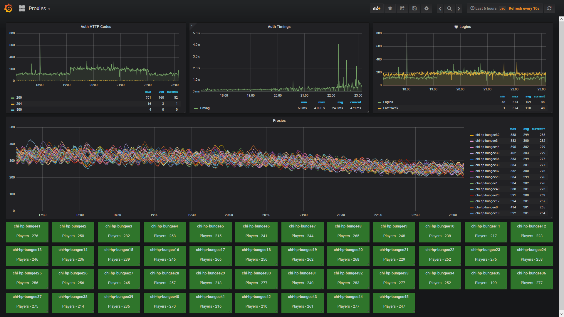 Dev Blog #4: Graphs are Awesome! | Page 2 | Hypixel Forums