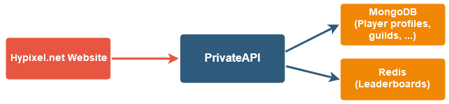 Dev Blog #7 - PrivateAPI Java Implementation | Hypixel Forums
