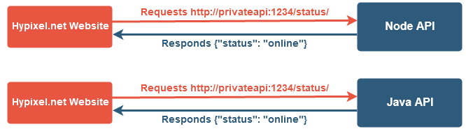 Dev Blog #7 - PrivateAPI Java Implementation | Hypixel Forums